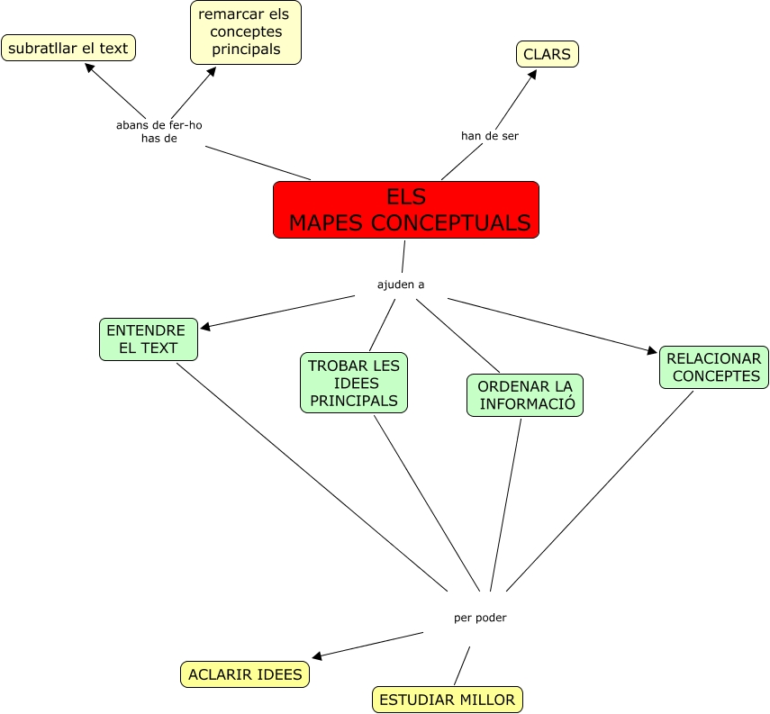 Els mapes conceptuals - CMap